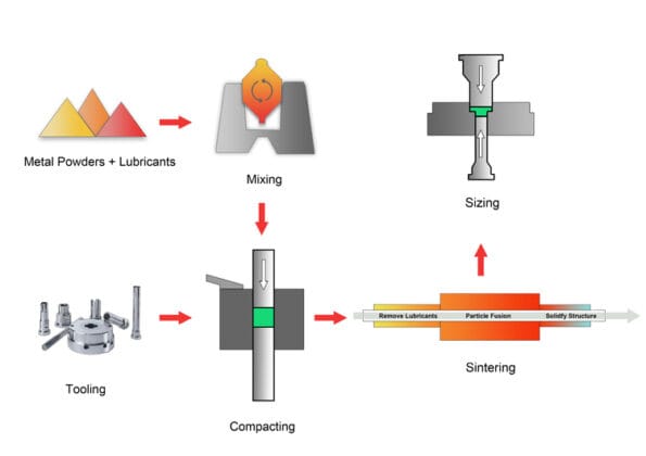 Sintering Process In Powder Metallurgy