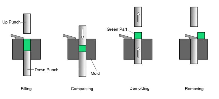 Powder Pressing In Powder Metallurgy