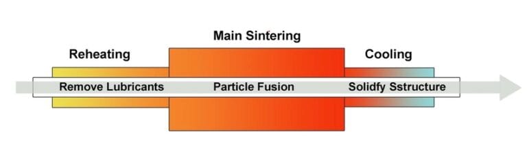 What Is Sintering? Definition, Process, Materials, Advantage