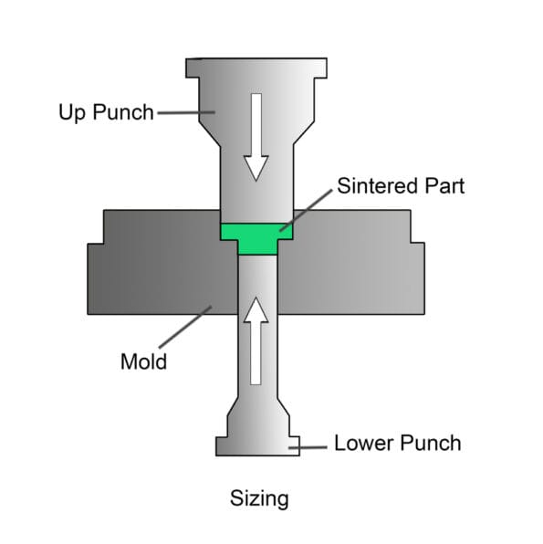 Powder Metallurgy Process:Steps, Applications,& Advantages