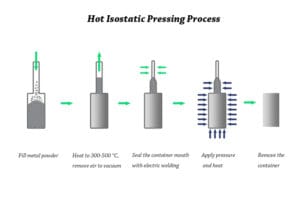 Hot Pressing: Process, Materials, Advantages, Applications