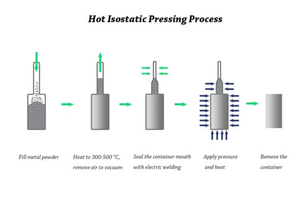 Powder Pressing In Powder Metallurgy