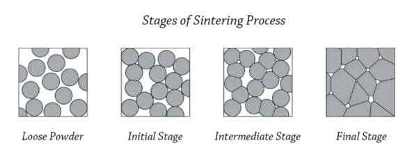 What Is Sintering? Definition, Process, Materials, Advantage