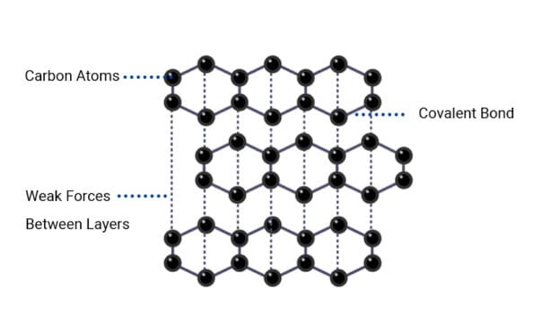 What Is Graphite Used For?