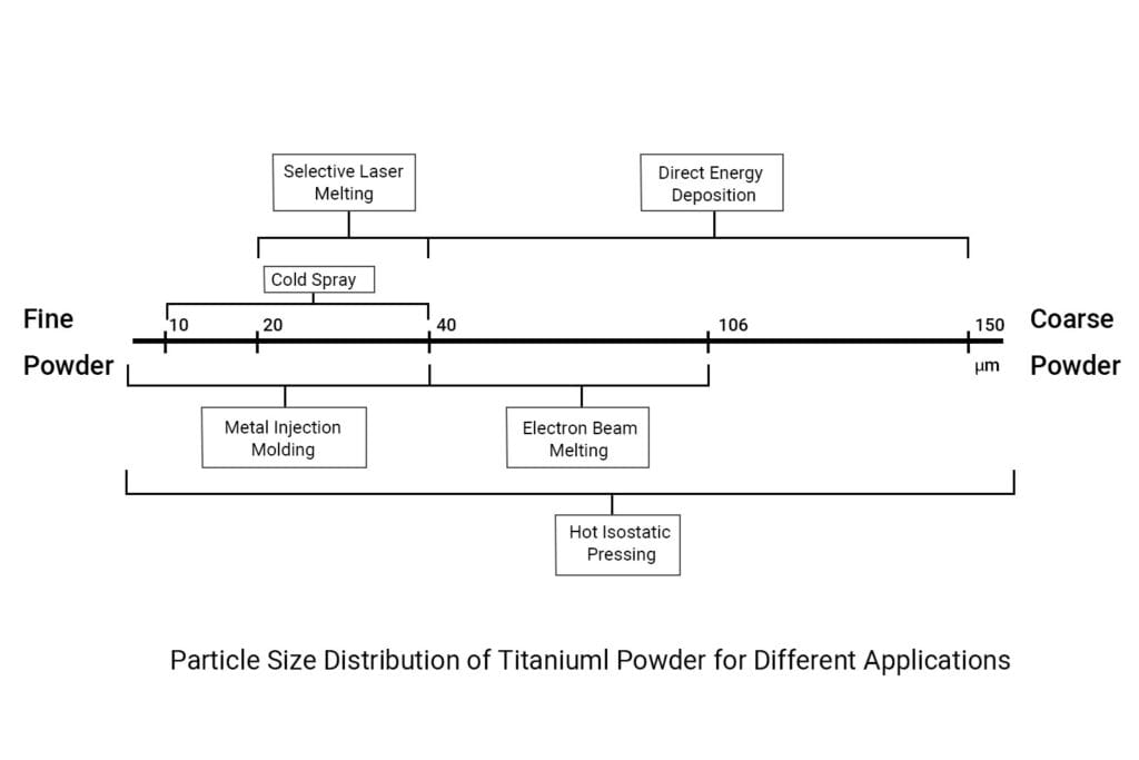 Titanium Powder: Price, Types, Use And Production Methods