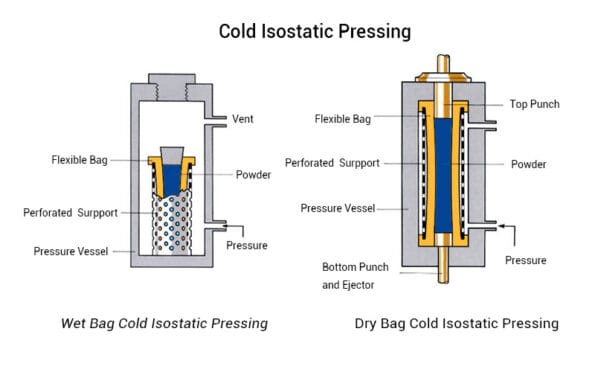 What Is Cold Isostatic Pressing (CIP)?