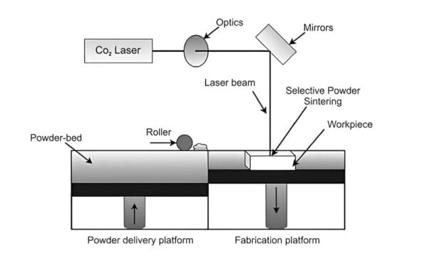 What Is Direct Metal Laser Sintering (DMLS)?