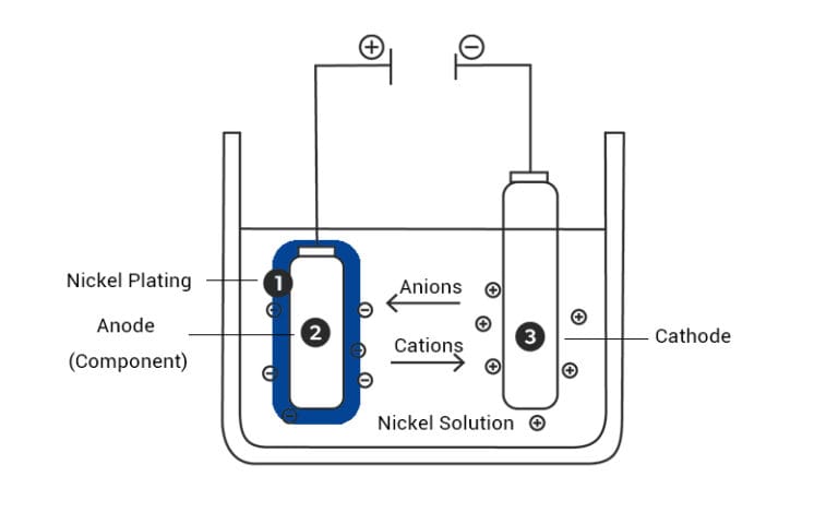 What Is Plating? Processes, Types, And Applications