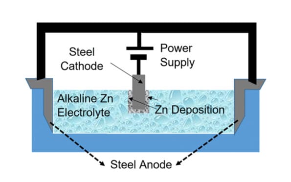 ¿Qué es el zincado? Proceso, tipos, ventajas y aplicaciones