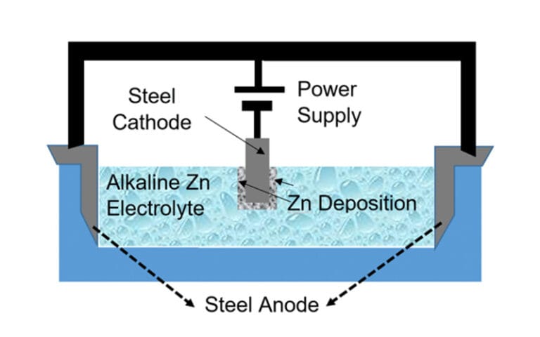 What Is Zinc Plating: Process, Types, Advantage, Application