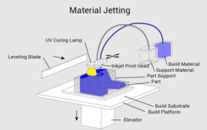 What Is Material Jetting 3D Printing? A Guide