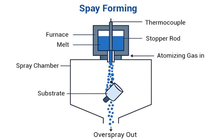 Spray Forming: An Overview