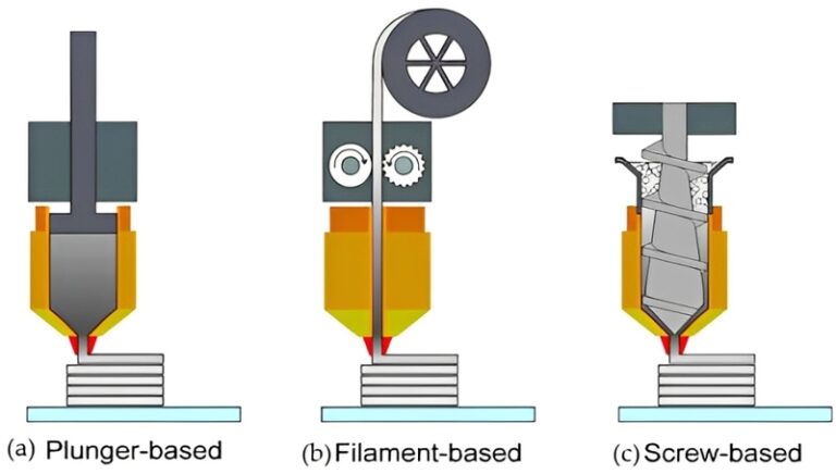 Material Extrusion: Process, Materials, & Applications